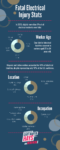 Electrical Work Injuries: Types, Causes, and Stats | Law Offices of ...