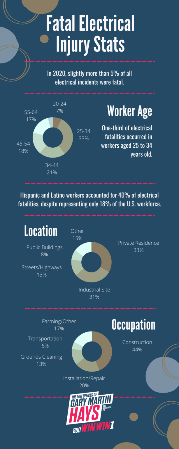 Electrical Work Injuries: Types, Causes, and Stats | Law Offices of ...