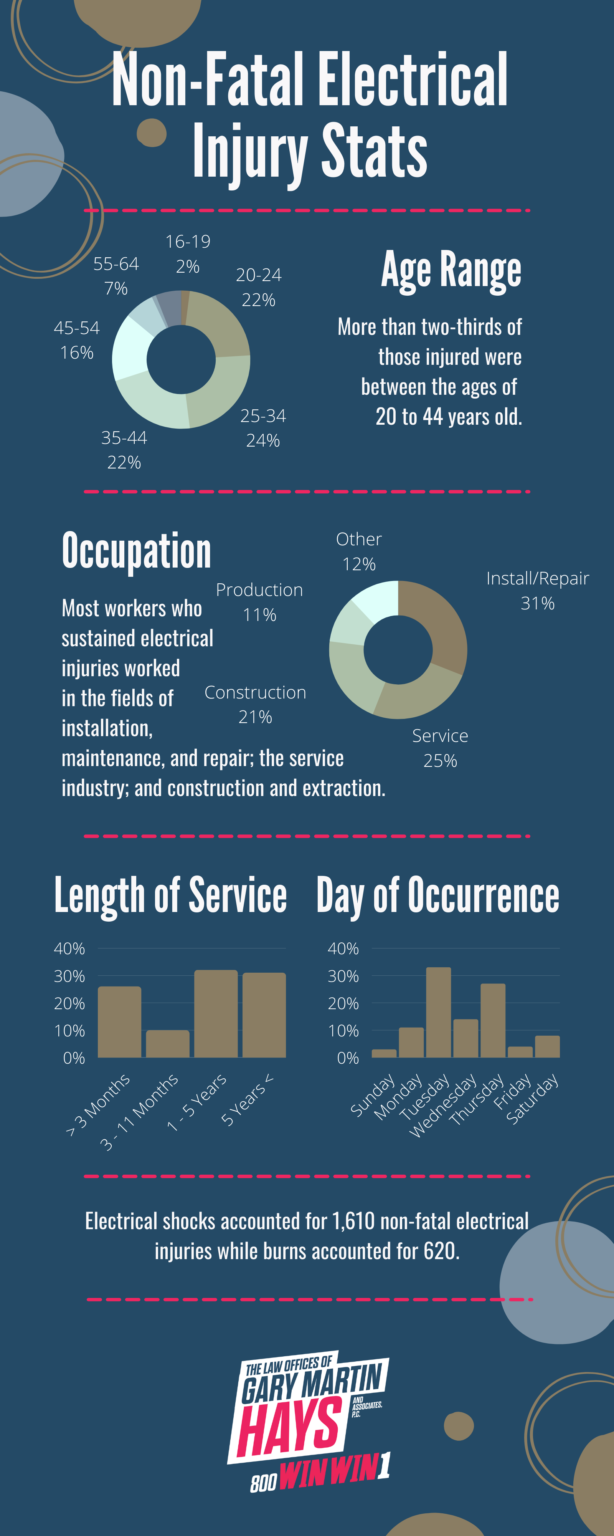 Electrical Work Injuries: Types, Causes, and Stats | Law Offices of ...