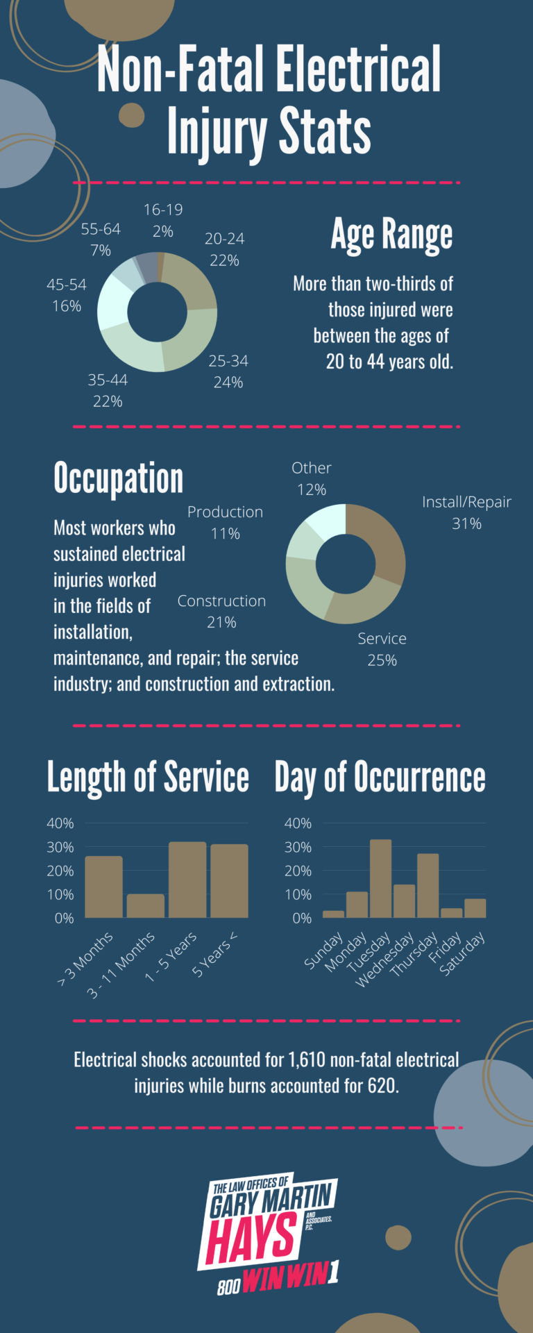 Electrical Work Injuries: Types, Causes, and Stats | Law Offices of ...