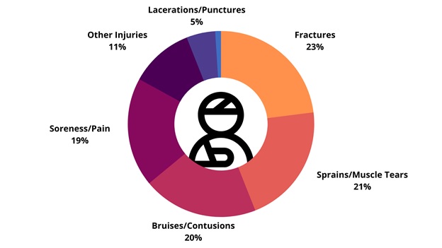 Lift Truck Accidents: What Are the Most Common Injuries? | Gary Martin Hays
